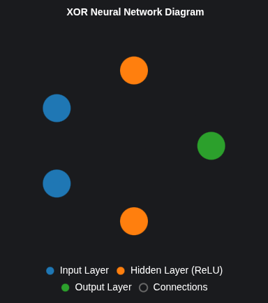 The XOR Puzzle: How Neural Networks Cracked a Classic Challenge | by ...
