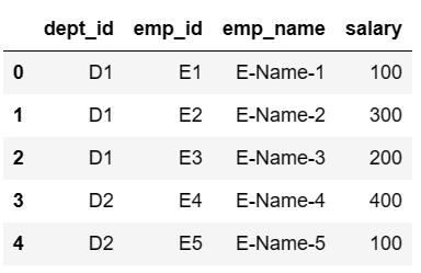 Calculating Running salary and Department salary using pandas dataframe ...