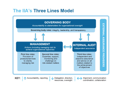 GRC Role in the Three Lines of Defense Risk Management Model | by Ketan ...