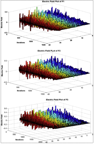 Artificial Electric Field Algorithm for Optimization | by Dr Anupam | Artifical Mind | Medium