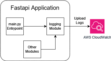 How to Upload FastAPI Logs to AWS CloudWatch: A Beginner’s Guide | by ...
