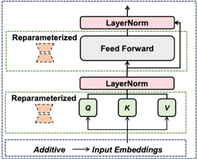 Efficiency in Focus: LayerNorm as a Catalyst for Fine-tuning Medical Visual Language Pre-trained ...