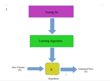 Linear Regression : A Supervised Machine Learning Algorithm | by Nitika ...