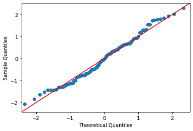 Linear Regression Part 1: Assumptions and Remedies | by Kondala Vinod ...