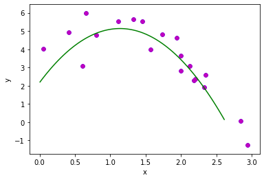 Implementing Linear and Polynomial Regression From Scratch | by Chris ...