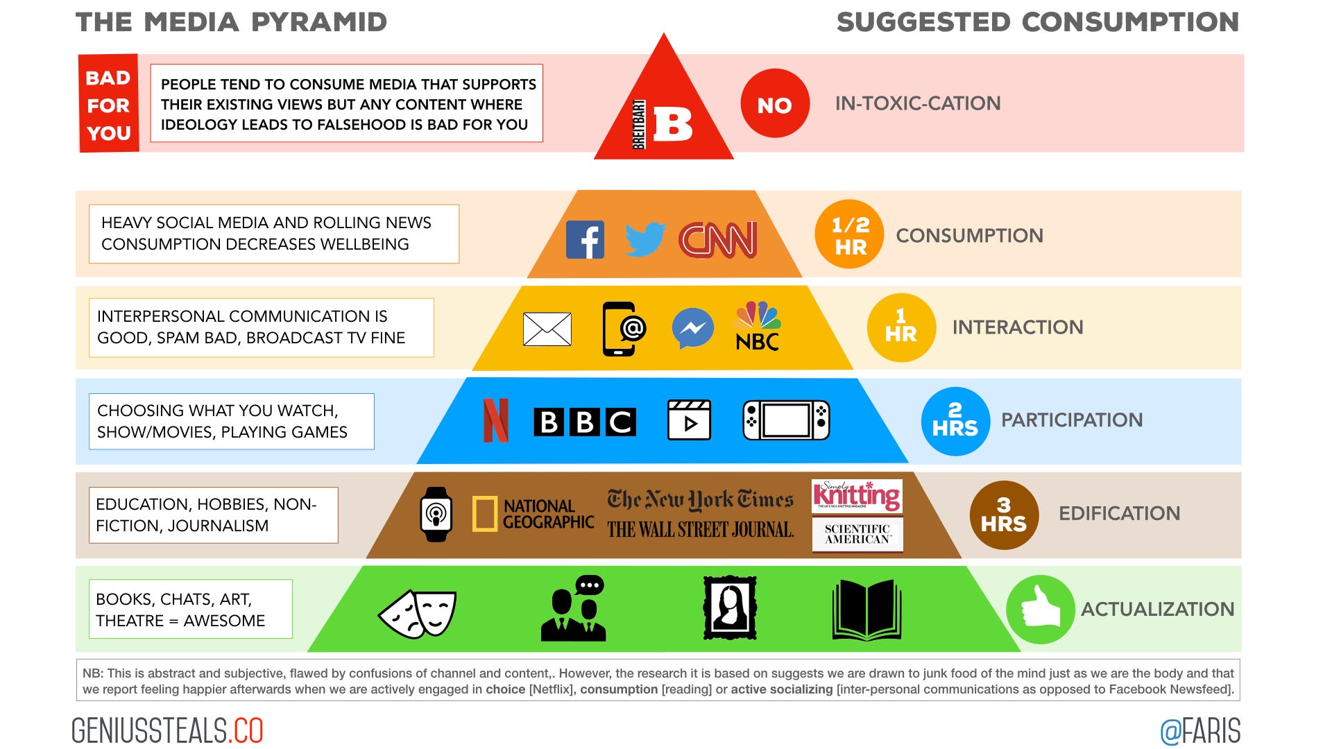 Unhealthy Diet Pyramid