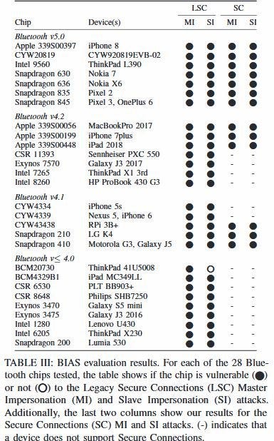 BIAS BLUETOOTH VULNERABILITY: BILLIONS OF TELEPHONES, IOT DEVICES AND ...