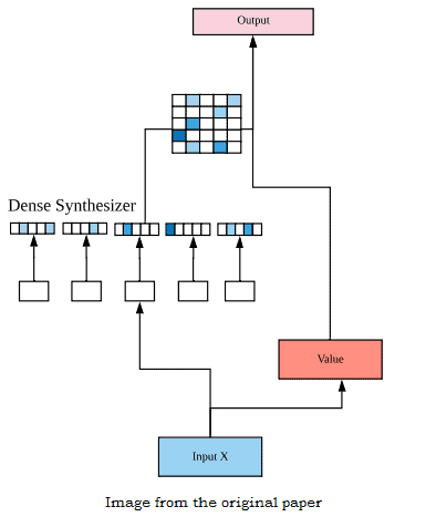 Synthesizer: Rethinking Self-Attention in Transformer Models (paper ...