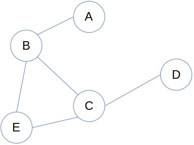 Data Structers — Graphs. Graphs are representations used to… | by Gizem ...