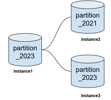 Data archive solution in PostgreSQL | by PAWAN SHARMA | Medium