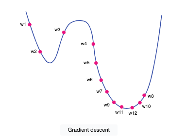 How Gradient Descent fits into deep learning? | by Anix Lynch | Oct ...