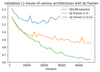 Conditional GAN: A Case Study in Speech Enhancement Using Visual Cues ...