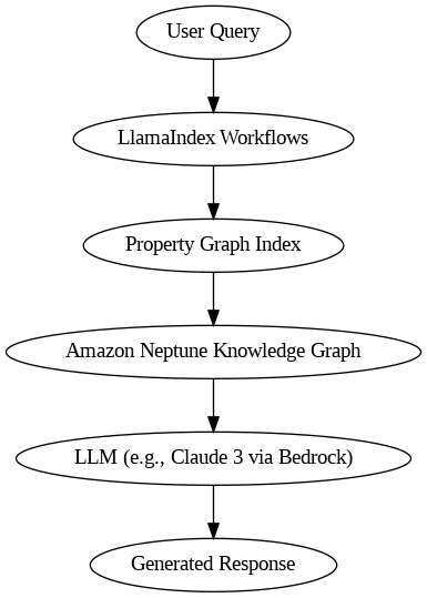 LlamaIndex: Revolutionizing LLM Data Integration with Workflows and GraphRAG | by Nani@020904 ...