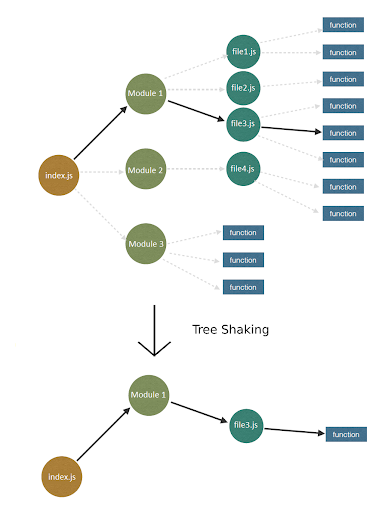 Angular Tree Shaking Service Tree Shaking Is A Way To Eliminate By Piyali Das Medium