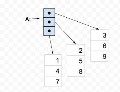 Multi-dimensional Arrays. A multi-dimensional array, from the… | by ...