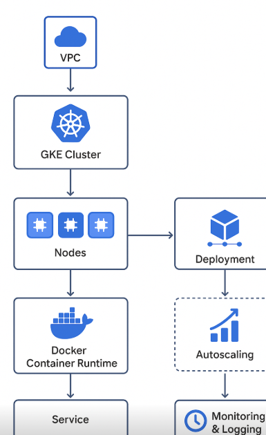 GKE Setup: Detailed Guide. Google Kubernetes Engine service for… | by ...