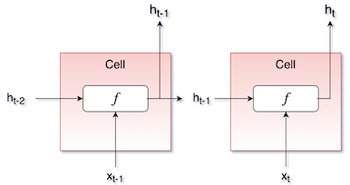 Exploding/ Vanishing Gradients in Recurrent Networks | by Kai Müller ...