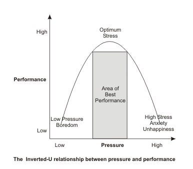 Work under pressure: How much is helpful? | by Asima Hameed | Medium