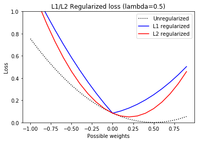 A better visualization of L1 and L2 Regularization | by likkhian yeo | Analytics Vidhya | Medium