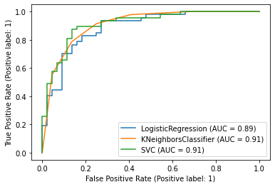 [Python]Using KNN, Logistic Regression, and SVM to predict Heart ...