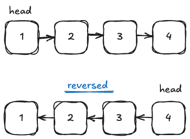 Reverse Linked List. How to Reverse a Linked List? | by Alan Martins ...