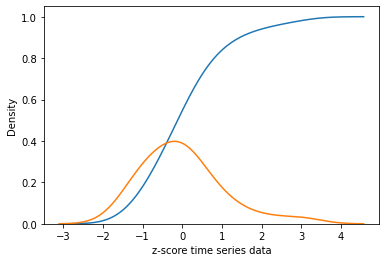 Interpret and Implement Symbolic Aggregate Approximation | by Priyadutt ...