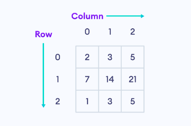 🚀 Matrix Traversal in C++: Row-wise, Column-wise, Diagonal, and Directional Moves | by Shaswata ...