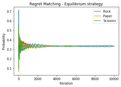 Steps to building a Poker AI - Part 4: Regret Matching for Rock-Paper ...