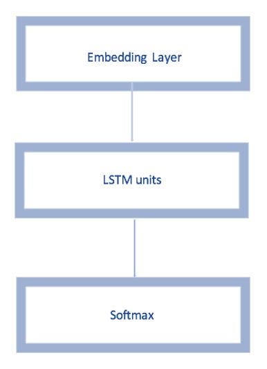 Twitter Emotion Recognition using RNN | by Hrithik Katoch | Medium
