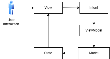 MVVM vs MVI Architecture in Android: A Comprehensive Comparison | by ...