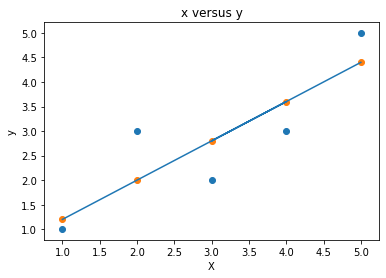 SIMPLE LINEAR REGRESSION FROM SCRATCH WITH MATHEMATICS BEHIND IT. | by ...