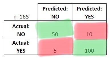 A Simple Guide to ROC Curves, Sensitivity and Specificity and the ...