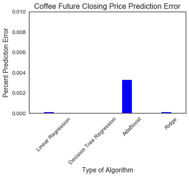 Algorithmic Trading of Coffee Futures with Machine Learning | by Data ...