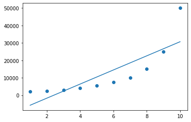 Doğrusal ve Polinomal Regresyon. Regresyon Nedir? | by Burak Uğur ...