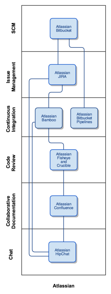 Collaboration Tools — Atlassian. In this post, we will take a look at ...