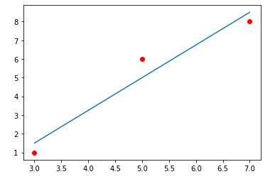 Linear Regression Line Through Brute Force | by Pratik Shukla | Medium