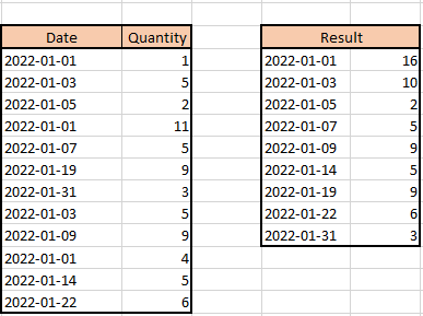 Summary quantity each date of month With MSSQL | by mee_program | Medium