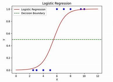 Logistic Regression: A Complete Guide with Implementation | by Angel B ...