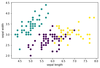 Unsupervised Learning — Understand & Code | by drpa | Medium