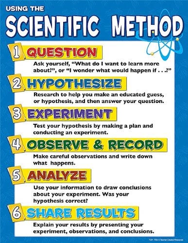 Scientific Method Anchor Chart