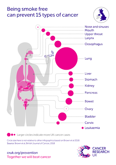 How does smoking cause cancer? — Cancer Research UK - Everything You ...