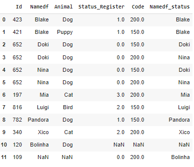 Pandas DataFrame: Merge, Join and Concat | by Carlacosmo | Medium