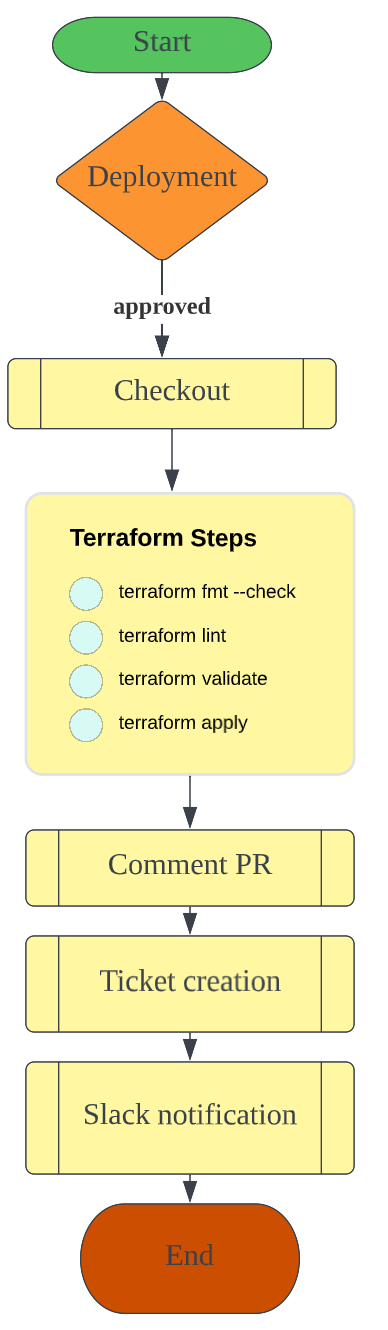 Entering into DevOps: 09 CI/CD & GitHub Workflow Advance-part02 | by Arjun Pandey | Dev Genius