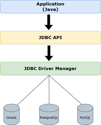 Conexão JDBC Java 8. JDBC (Java Database Connectivity) é uma… | by Willian | May, 2025 | Medium