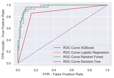 Prediction of PCOS using Machine Learning Algorithms — Binary ...