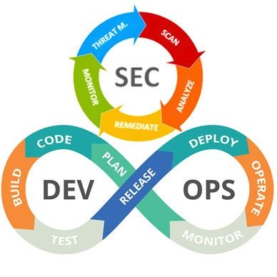 5 Circular Phases of Sec in DevSecOps | by Can Bilgin | Dev Genius