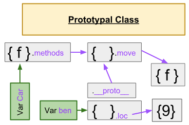 JavaScript “Code Reuse” — Part 2–2 : Pseudo-classical Classes | by Lim ...