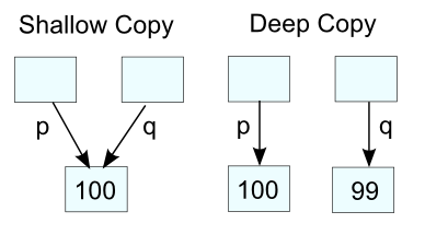 關於JS中的淺拷貝(shallow copy)以及深拷貝(deep copy) | by Andy Chen | Andy的技術分享blog ...