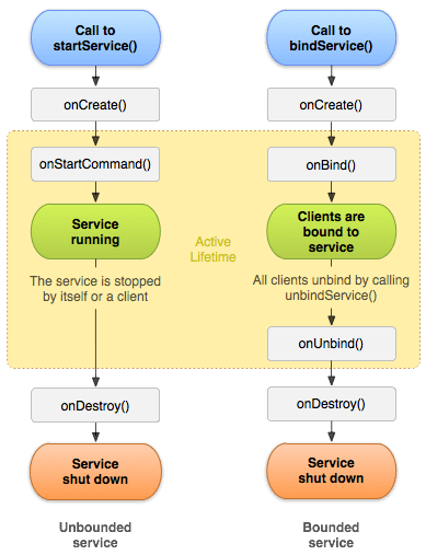 Android Services: Types, Lifecycle, Examples and When to use? | by ...