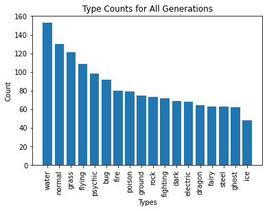 Exploring the Distribution of Pokémon Types | by Nasim M | INST414 ...